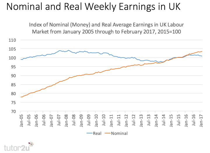 Nominal (Money) and Real Wages | Economics | tutor2u