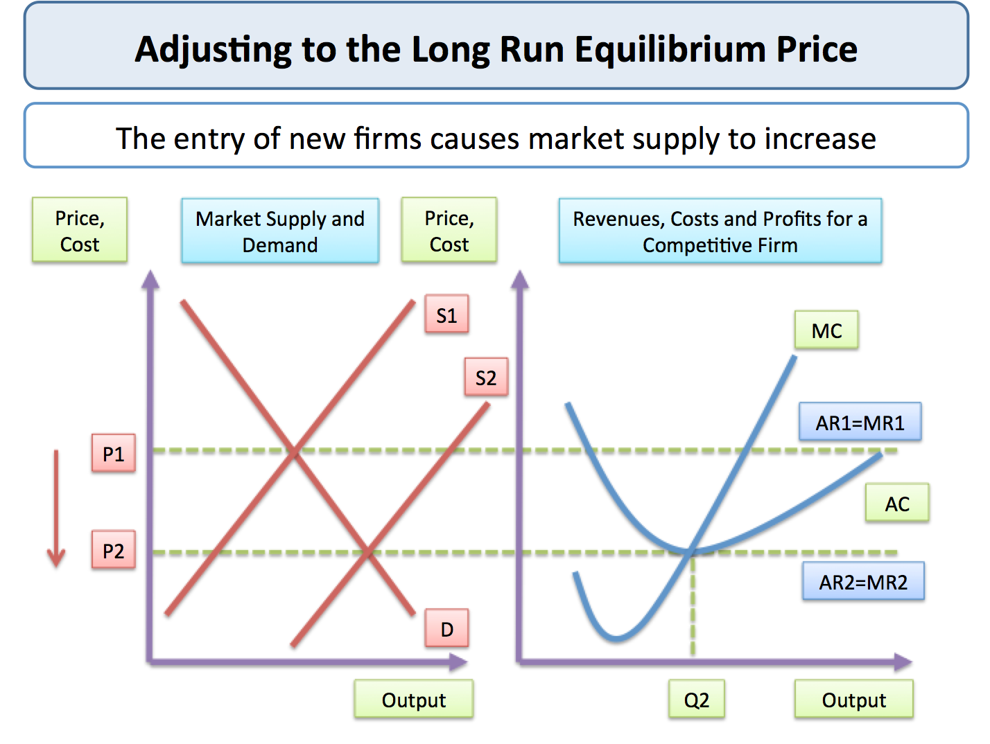 Perfect Competition Adjusting To Long Run Tutor2u Economics