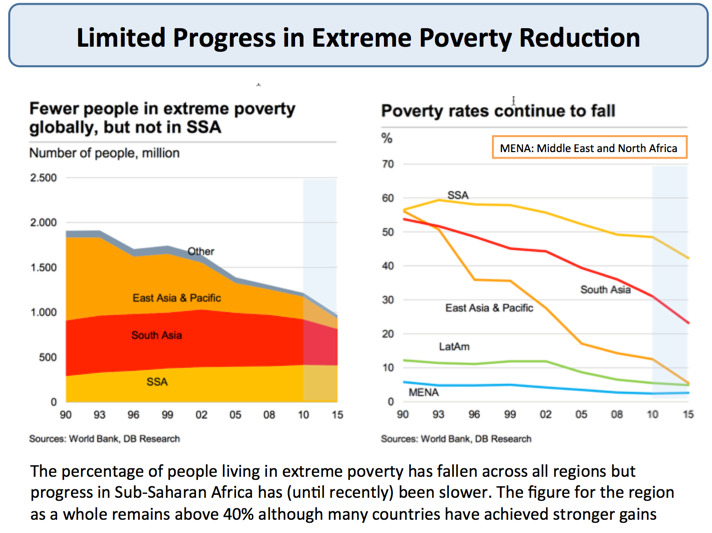 Extreme Poverty | Economics | tutor2u