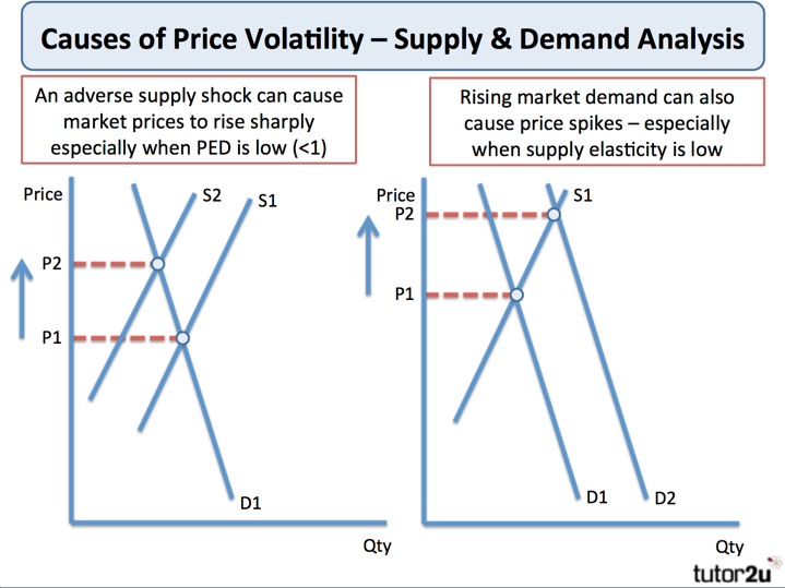 Price Volatility - Palm Oil Production and… | Economics | tutor2u
