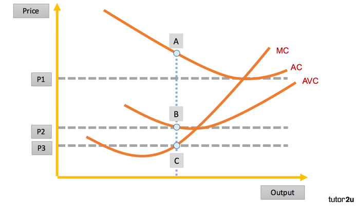 Perfect Competition - The Shut Down Price | tutor2u Economics