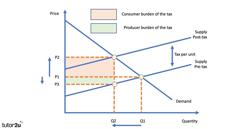 Indirect Taxes - 2021 Revision Update | Economics | tutor2u
