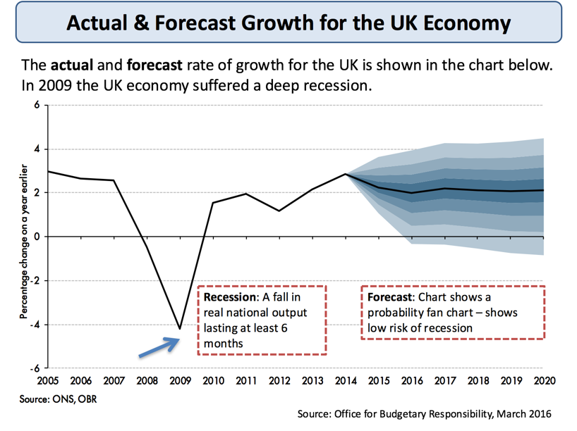 Revision Video on Economic Growth in the UK | Economics | tutor2u