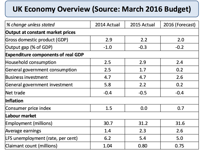 Explaining how Macroeconomic Performance can be… | Economics | tutor2u