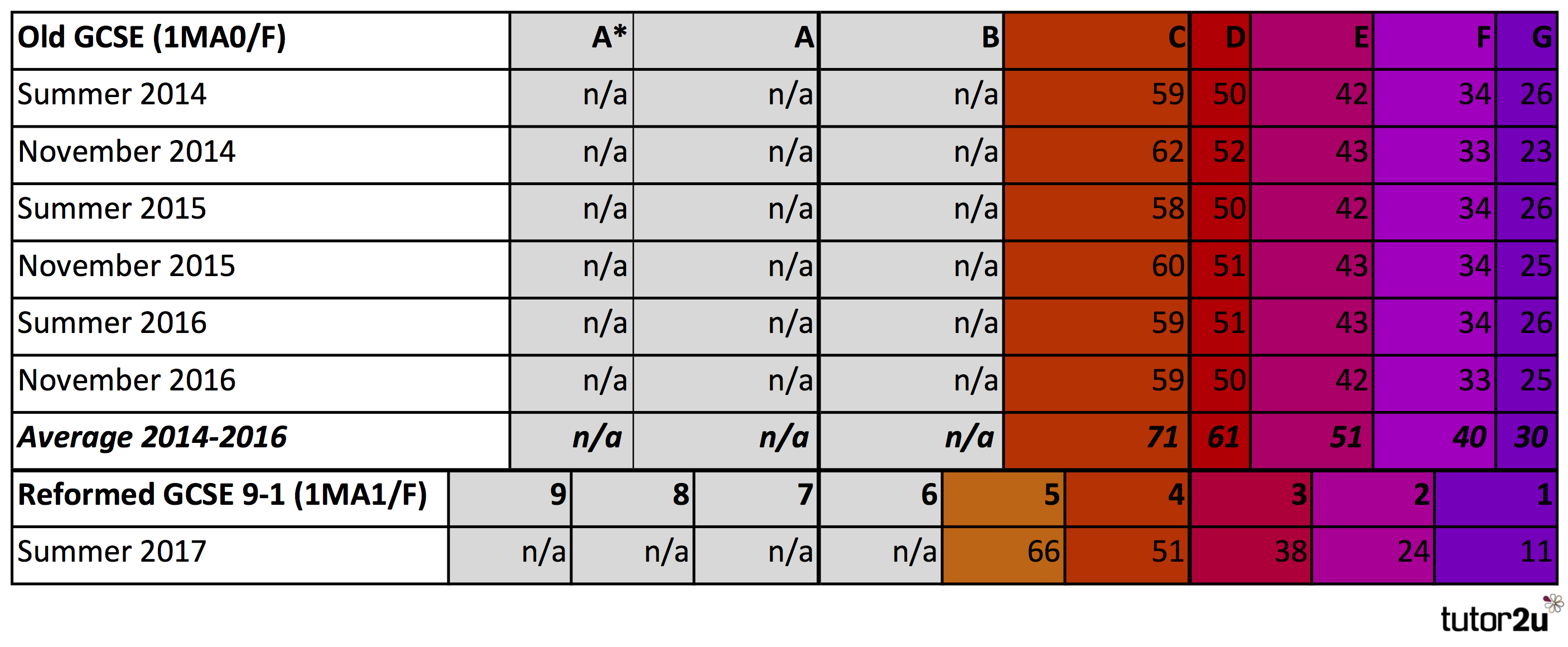2017 GCSE Maths Grade Boundaries Edexcel Tutor2u Maths