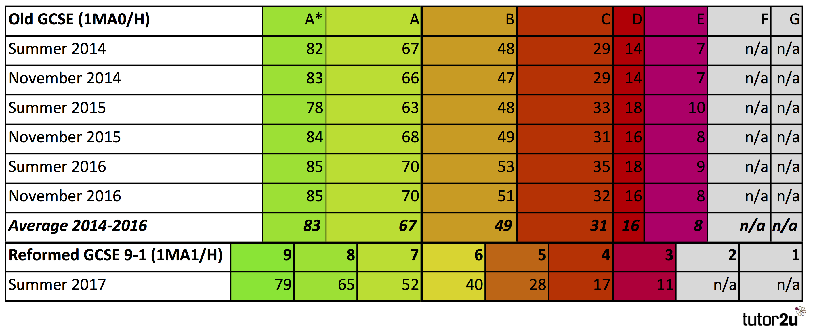 2017 GCSE Maths Grade Boundaries Edexcel Tutor2u Maths 2017 GCSE Maths Grade Boundaries Edexcel Tutor2u Maths