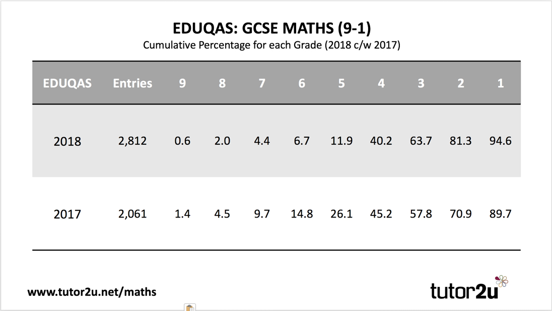 GCSE Maths (9-1) Results Analysis for 2018 | Maths | tutor2u