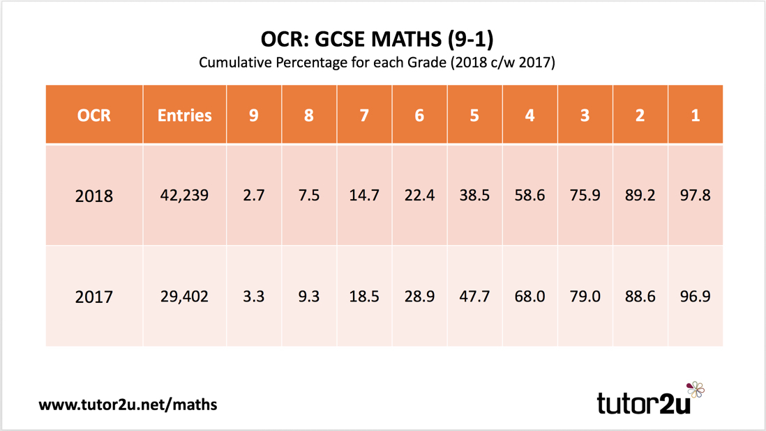GCSE Maths (9-1) Results Analysis for 2018 | Maths | tutor2u