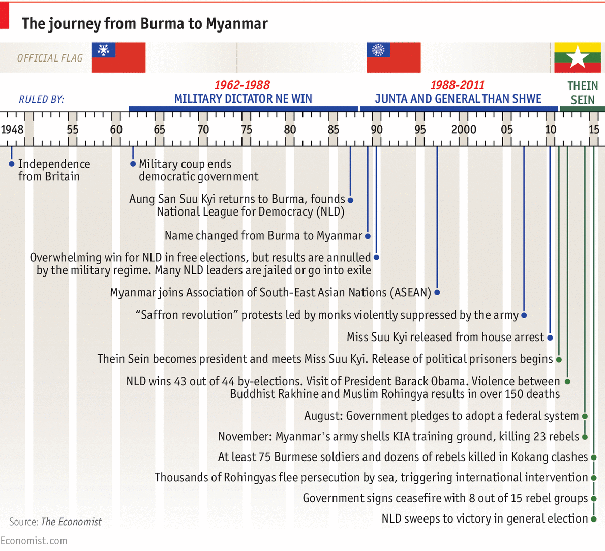 Myanmar's election through infographics | tutor2u Politics