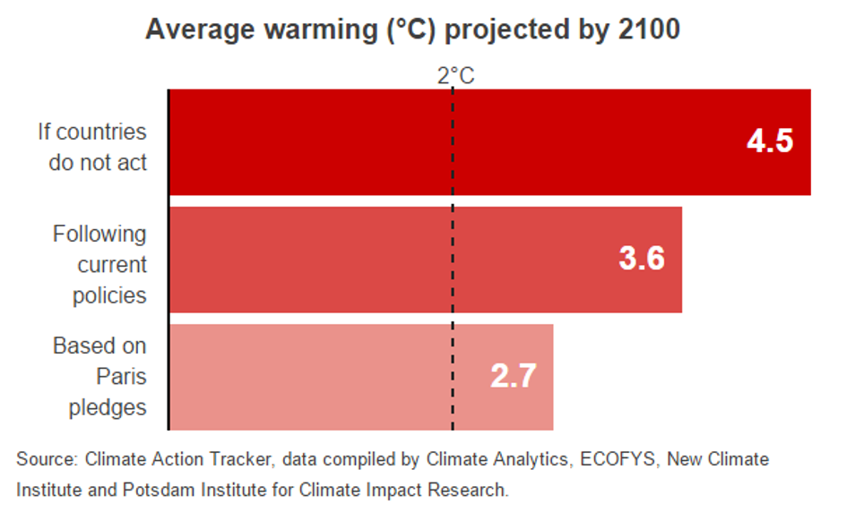 What is COP21? | Politics | tutor2u