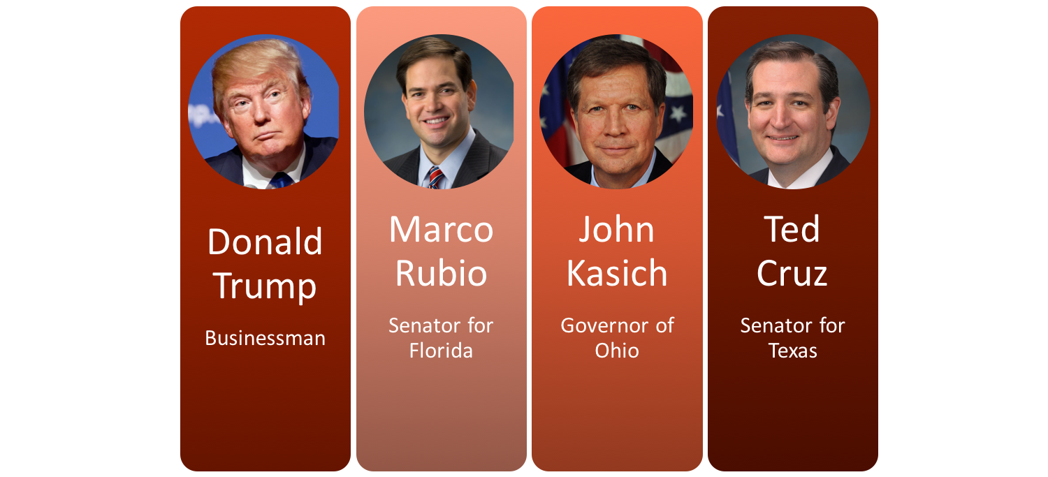 Republican Primaries 2016 | Politics | tutor2u