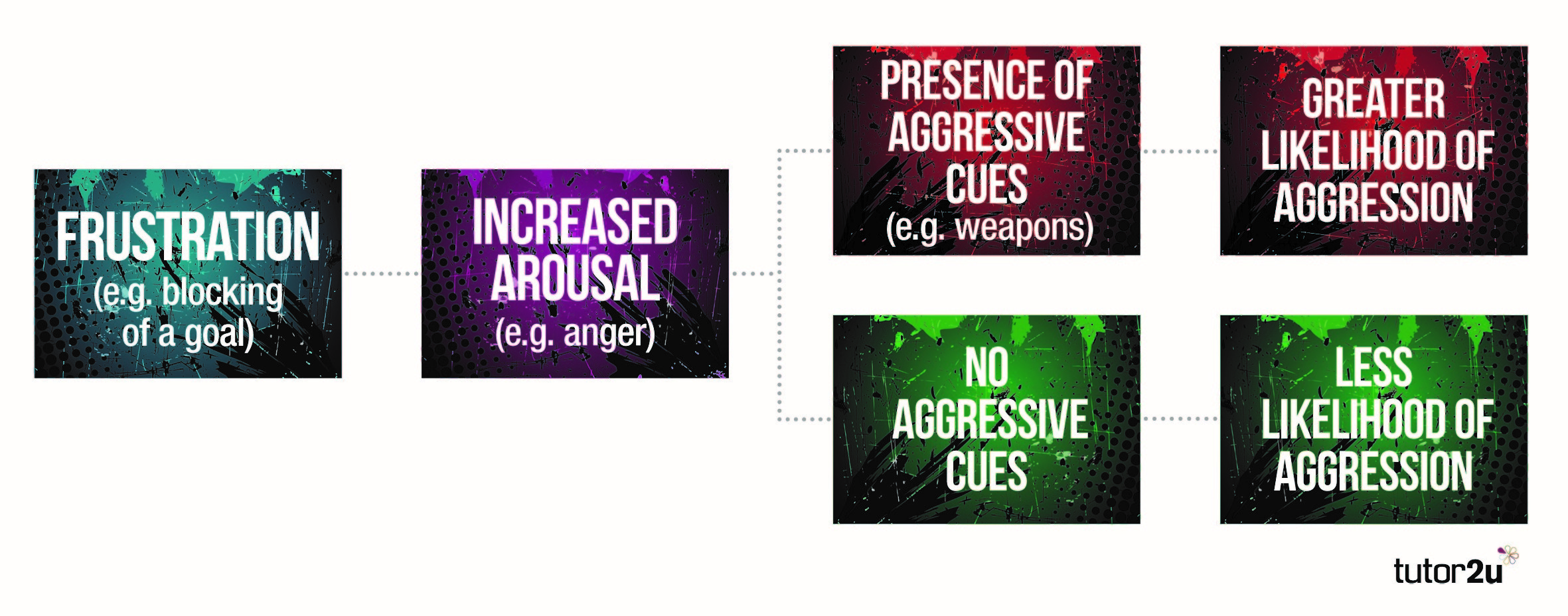 Aggression: Frustration-Aggression Hypothesis | tutor2u Psychology