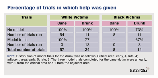 Piliavin et al. (1969) | Psychology | tutor2u