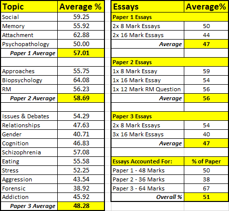A Level Psychology Uncovered: An Analysis of… | Psychology | tutor2u