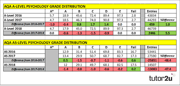 Grade Distribution & Boundaries: AQA A Level… | Psychology | tutor2u