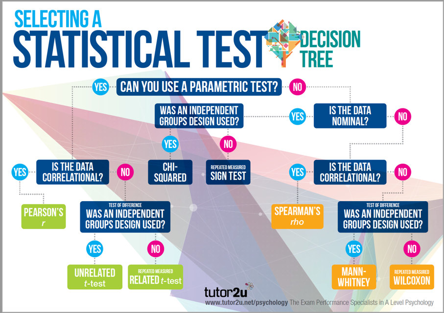 Statistical Tests Mathematical Mysteries