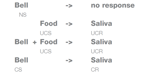 Classical Conditioning | Psychology | tutor2u