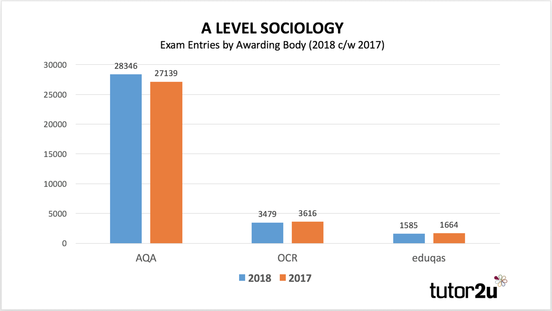 A Level Sociology Exam Statistics for 2018 | Sociology | tutor2u