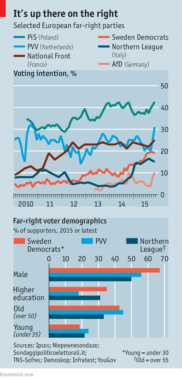 The rise of far-right parties in Europe | Politics | tutor2u