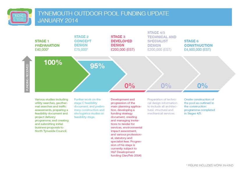 Tynemouth Outdoor Pool | We're transforming Tynemouth Outdoor Pool.