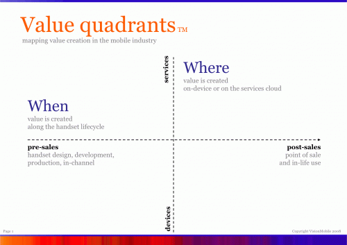 Value Quadrants: understanding value creation in mobile