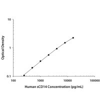 Biotechne Human CD14 Quantikine ELISA Kit, 1 Kit - WhiteSci