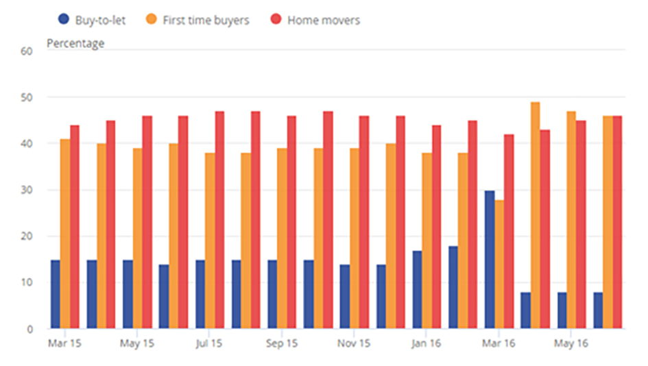 Bursting the buy-to-let bubble – Mortgage Finance Gazette