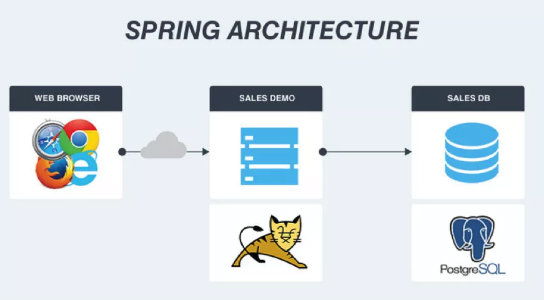 Migrating a Spring App to MicroServices on AWS - Voxxed