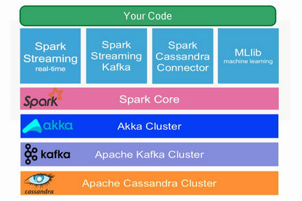 Lambda Architecture with Spark Streaming, Kafka, Cassandra, Akka and ...