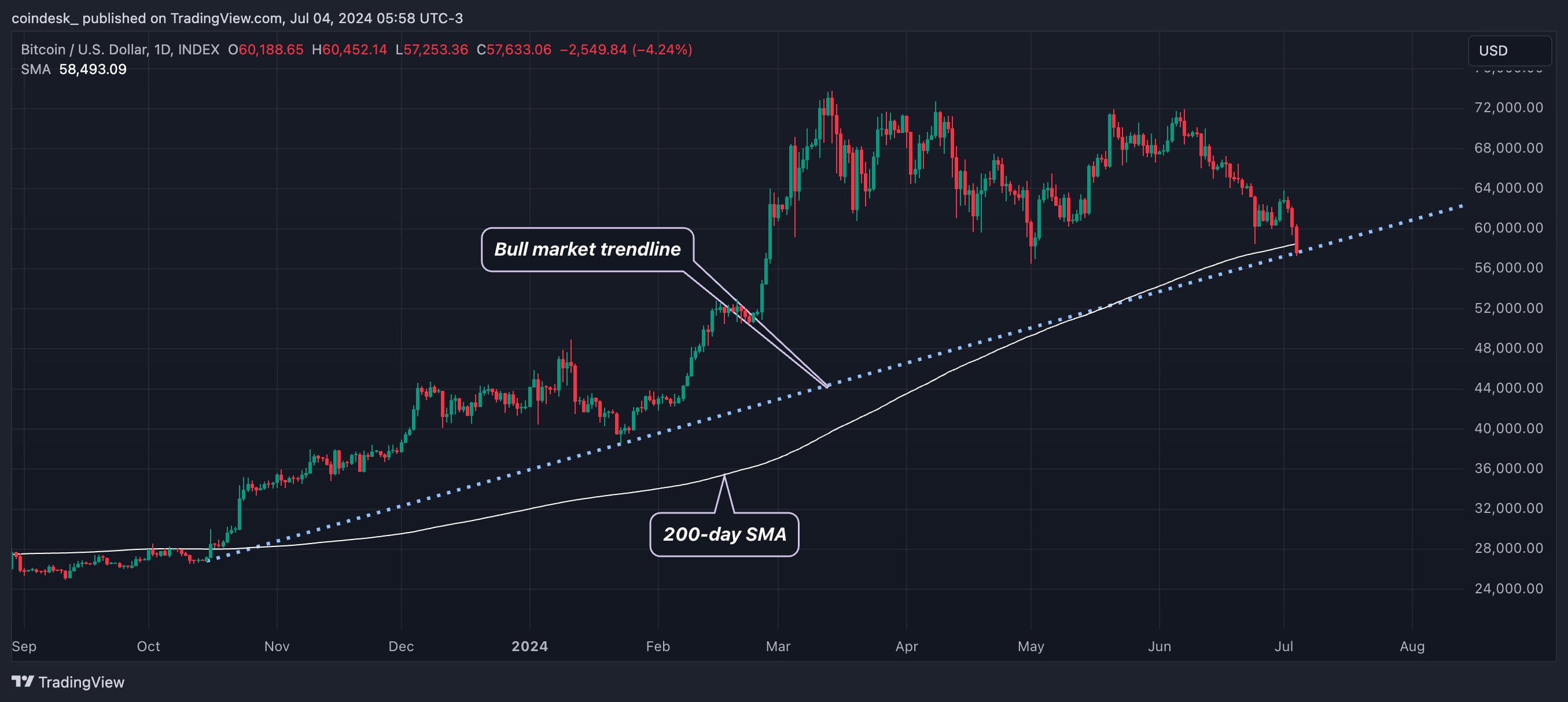 Bitcoin Drops Below 200-Day Average; Bull Market Trendline in Focus ...