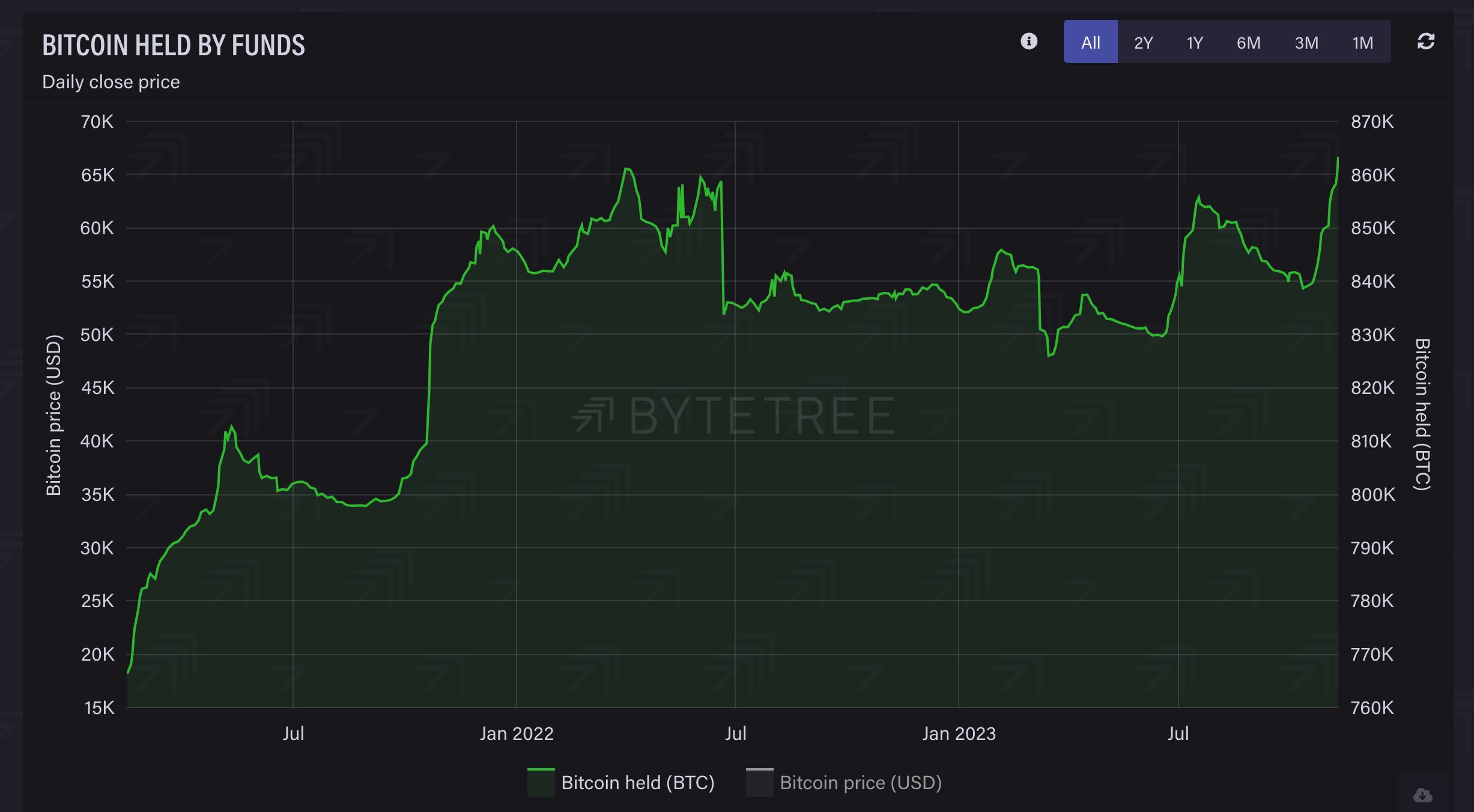 Bitcoin Fund Holdings Hit All-Time High as Spot ETF Excitement Entices ...