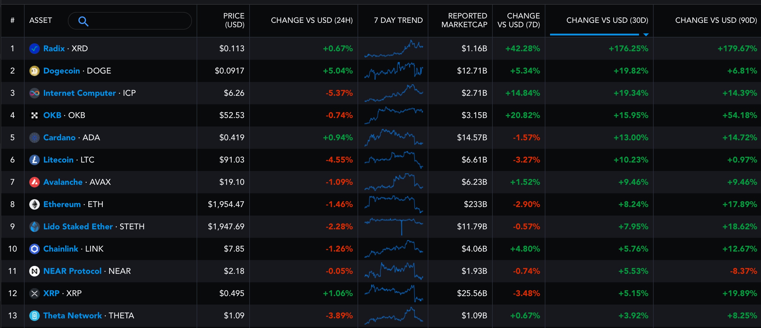 Radix's XRD Token Beats Wider Crypto Market With 176% Surge in a Month ...