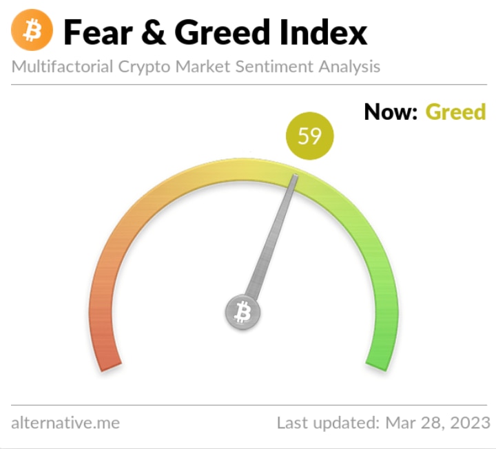 Fear and Greed Index Pulls Back After Hitting 'Greediest' Level Since ...