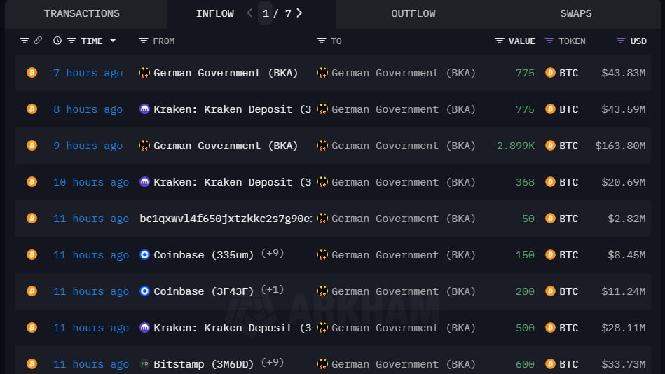 Bitcoin, Ether Reverse Losses as Germany Gets Back $200M BTC From Exchanges - XBO.com