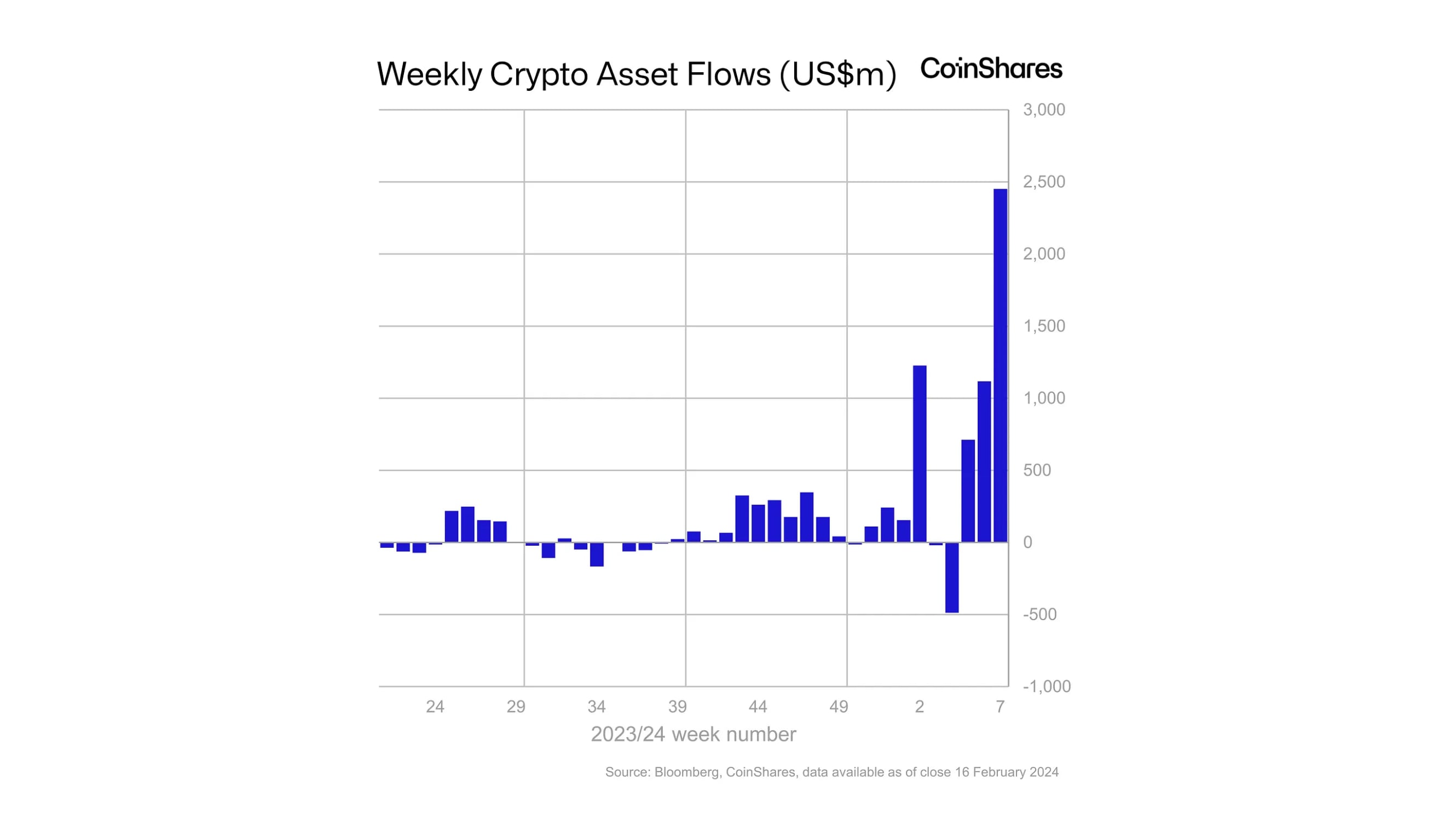 Bitcoin ETFs See Record $2.4B Weekly Inflows; BlackRock's IBIT Leads: CoinShares - XBO.com